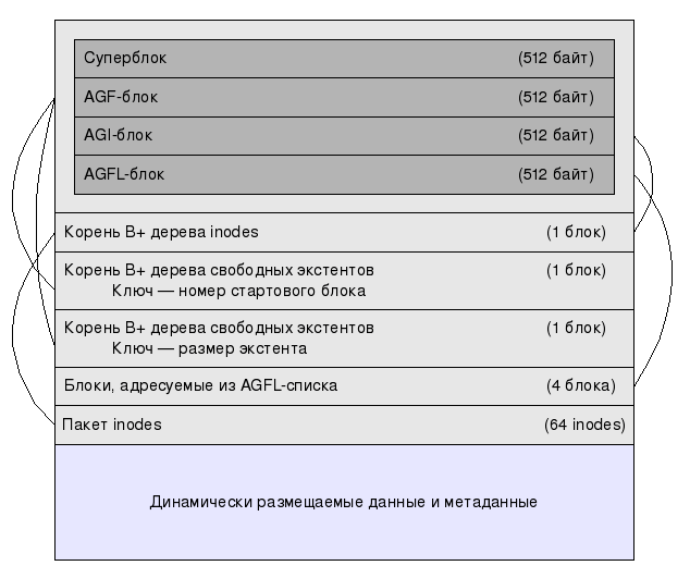 OpenNET: статья - Структура и алгоритмы файловой системы XFS (xfs fs )